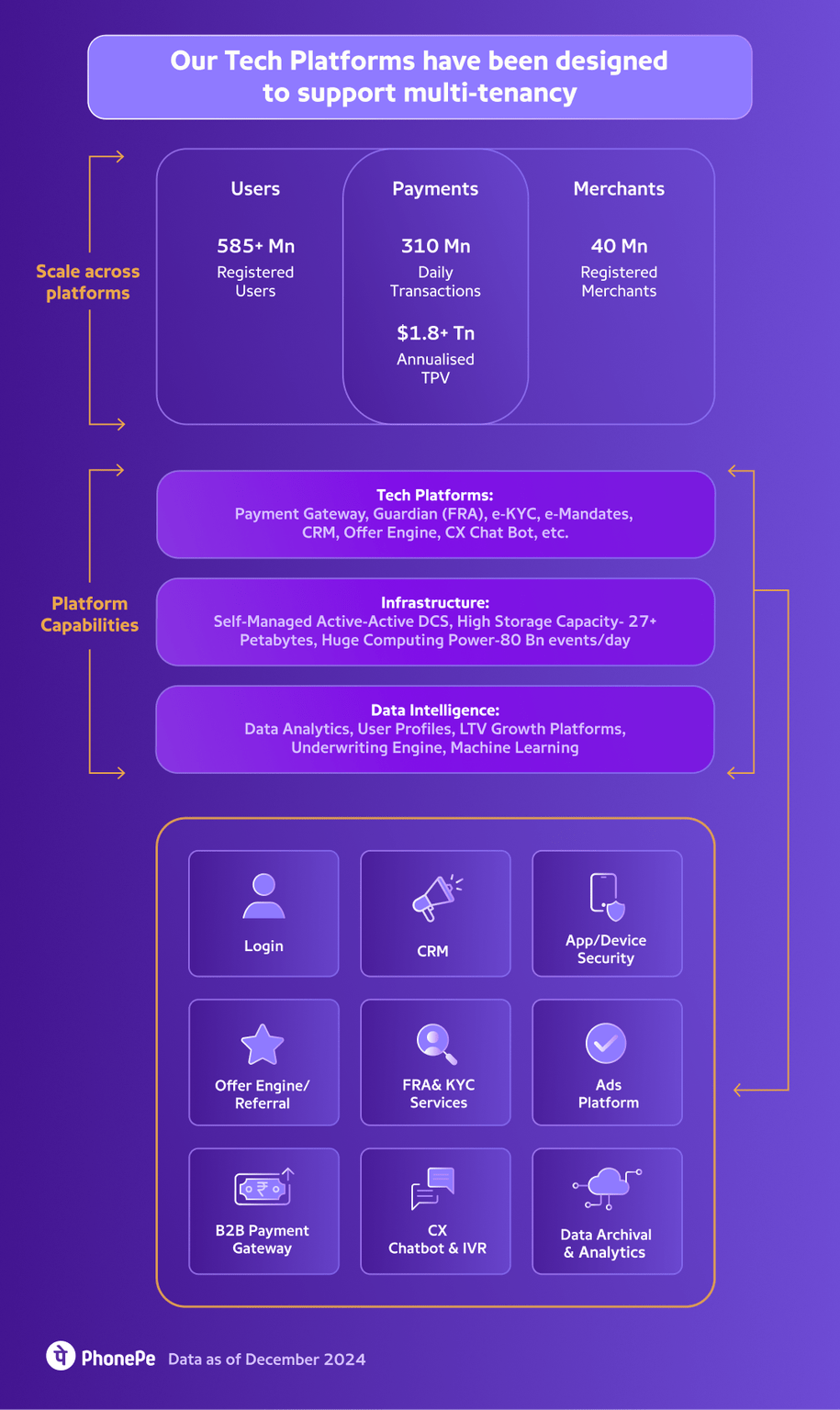 Central Platforms: Building Blocks for the PhonePe Group | PhonePe Tech ...
