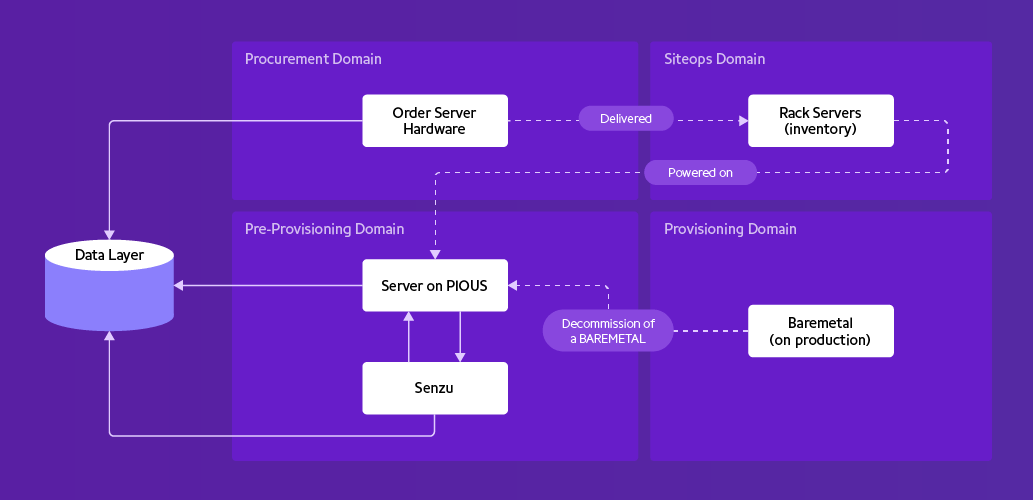 PhonePe’s Server State Management via Senzu and PIOUS: An Overview ...