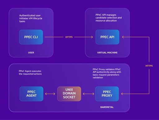 Virtual Machine Provisioning and Management in PhonePe | PhonePe Tech Blog