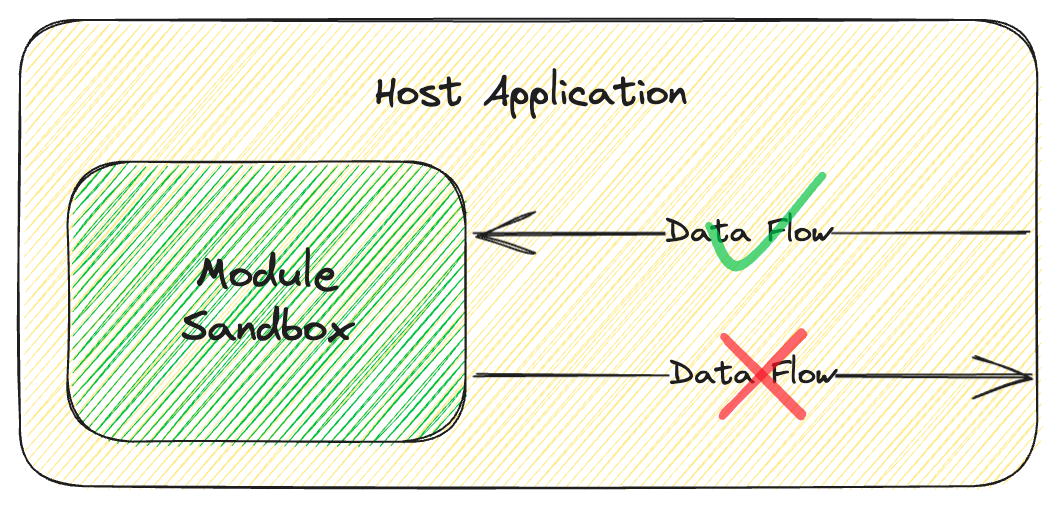 Module Sandboxing: Elevating Security and Isolation Within App ...