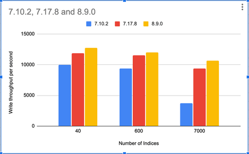 Managing Elasticsearch At Scale At Phonepe — Part 2 Phonepe Tech Blog