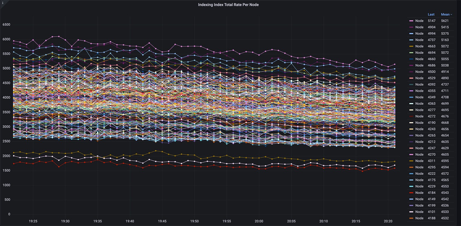 Managing Elasticsearch at scale at PhonePe — Part 1 | PhonePe Tech Blog