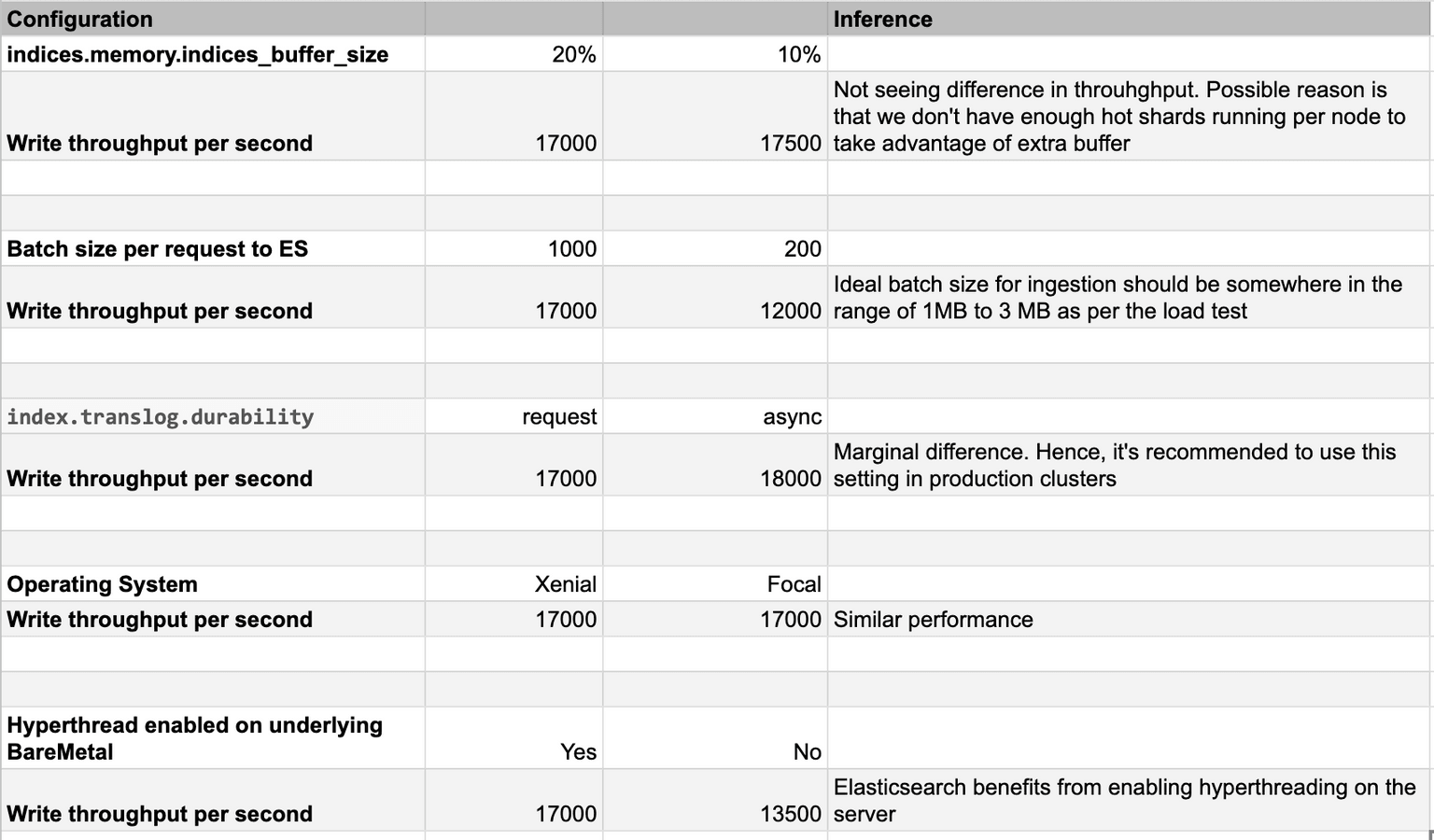 Managing Elasticsearch at scale at PhonePe — Part 2 | PhonePe Tech Blog