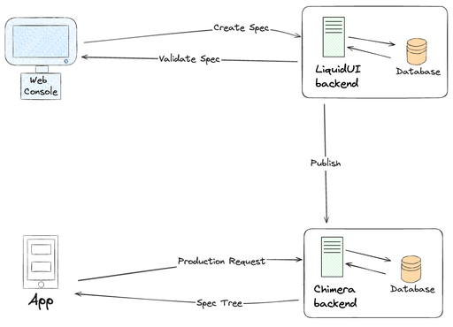 Introducing LiquidUI – PhonePe’s Server-Driven UI Framework – Part 1 ...