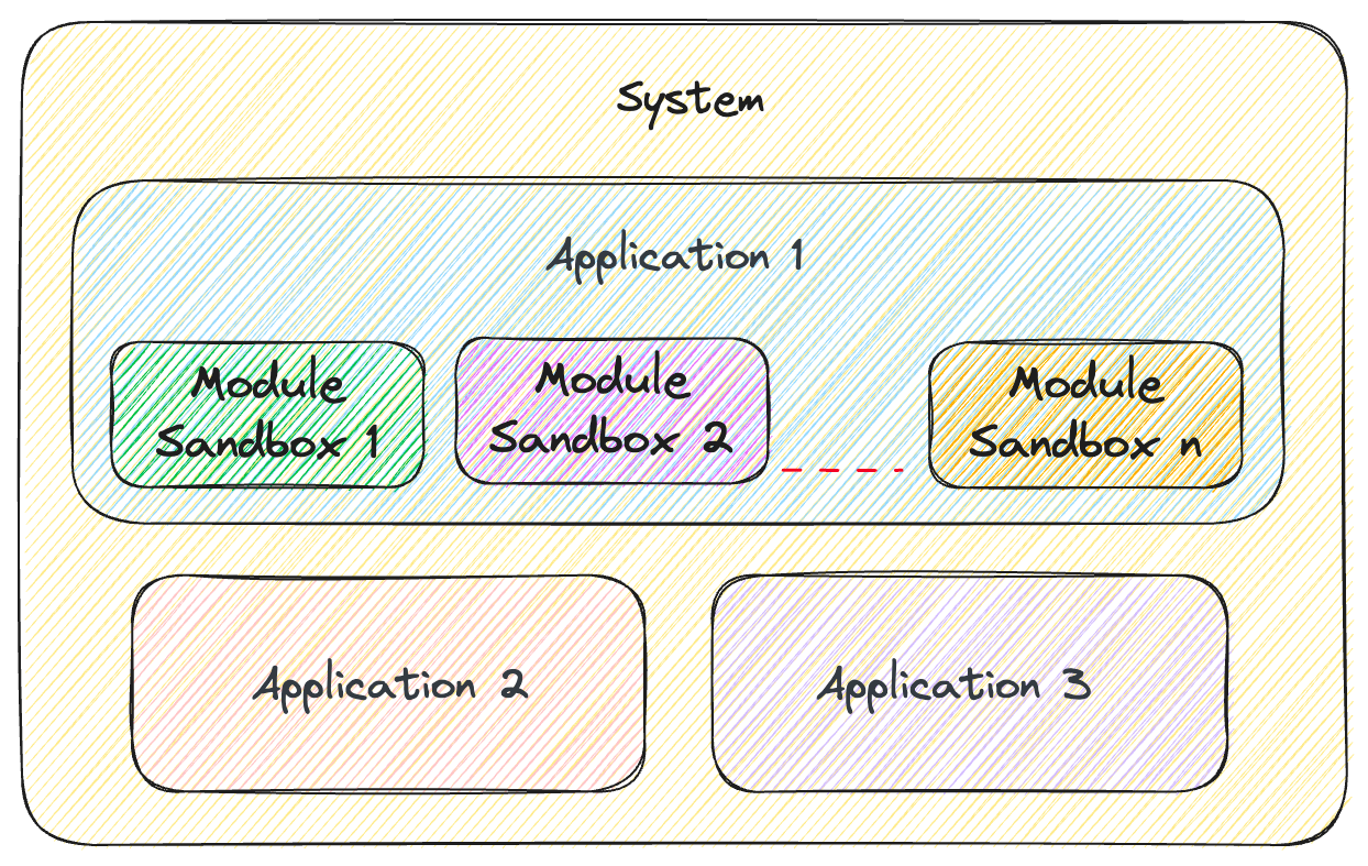 Module Sandboxing Elevating Security And Isolation Within App Ecosystem Part 1 Phonepe Tech