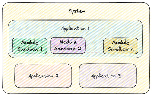 Module Sandboxing: Elevating Security and Isolation Within App Ecosystem – Part 1 | PhonePe Tech ...