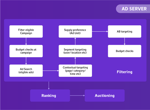 Bullzeye: Powering Ads on PhonePe | PhonePe Tech Blog