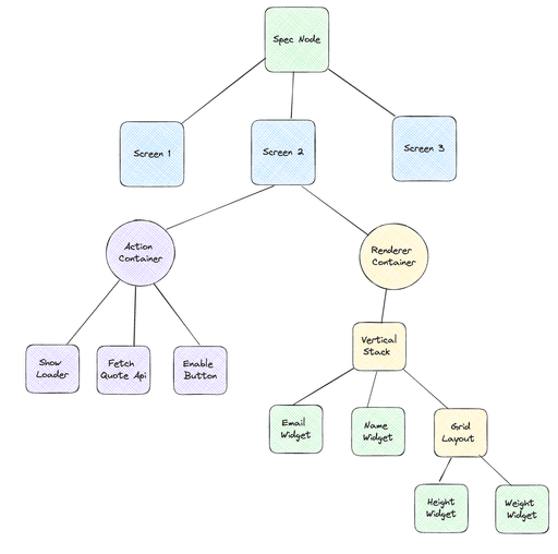 Introducing LiquidUI – PhonePe’s Server-Driven UI Framework – Part 1 ... Introducing LiquidUI – PhonePe’s Server-Driven UI Framework – Part 1 ...