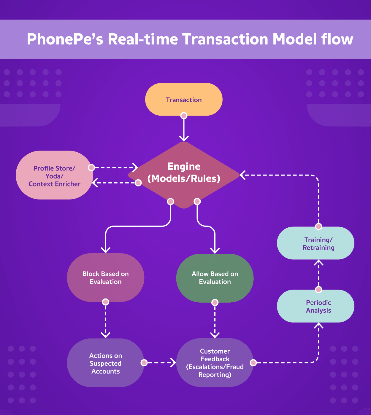 Building PhonePe’s Real-Time Transaction Model to prevent Frauds: A ...