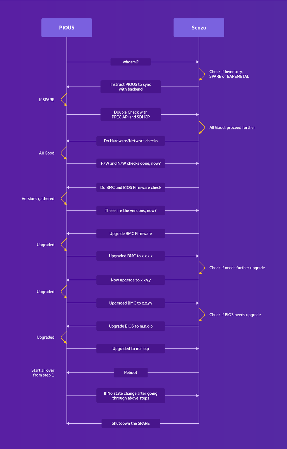 PhonePe’s Server State Management via Senzu and PIOUS: An Overview ...